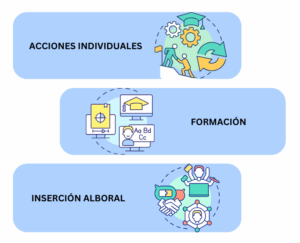 IMPULSA-T: programa de empleo de Fundación Impulsarse
